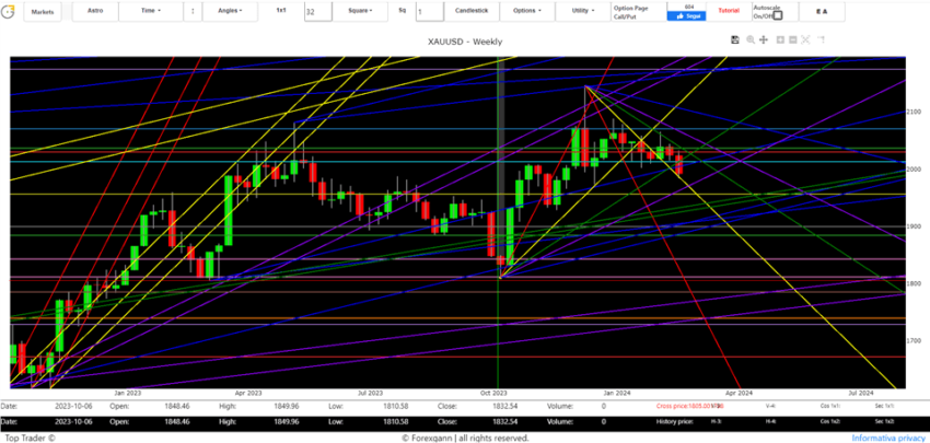 Gold price forecast today trend and trading signals 2024